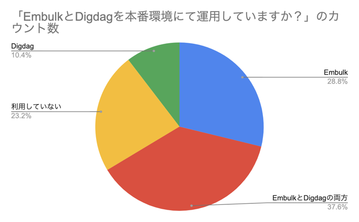 Embulk & Digdag Online Meetup 2020 振り返り - Secret Ninja Blog