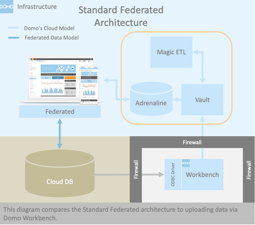 DomoのFederated Queryとトレジャーデータ連携を試す - Secret Ninja Blog