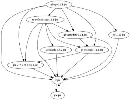 JDK 8のjdepsでJARファイル間の依存関係を可視化 - torutkのブログ