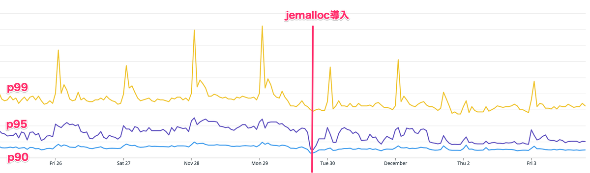Ruby × jemallocのすすめ - メドピア開発者ブログ