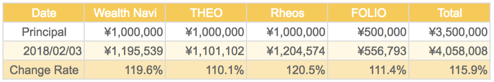 【投資運用実績】2018年2月3日実績 ( Wealth Navi / THEO(お金のデザイン) / ひふみ投信 / FOLIO ) - 題名のないnote