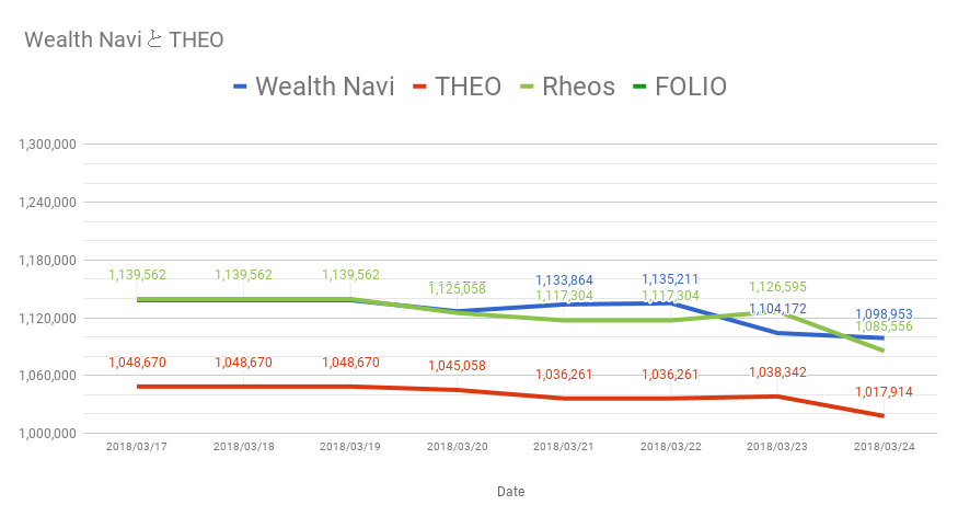 【投資運用実績】2018年3月24日実績 ( Wealth Navi / THEO(お金のデザイン) / ひふみ投信 / FOLIO ) - 題名のないnote