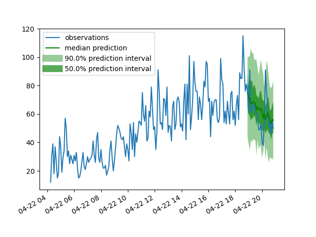 【GluonTS】DeepARモデルとDeepFactorモデルとMQCNNモデルを比較してみる - パソコン関連もろもろ