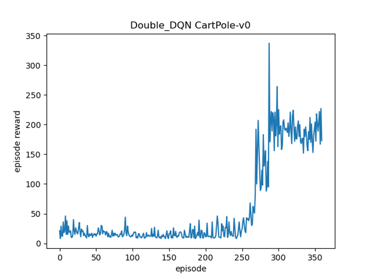 MXNetで深層強化学習（Double_DQNでCartPole-v0） - パソコン関連もろもろ