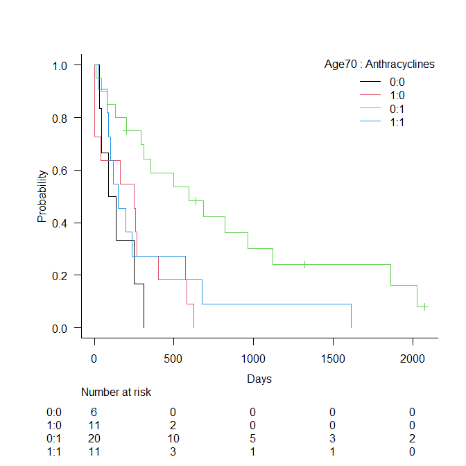 [B!] 層別ログランク検定の方法 SPSS の場合 EZR の場合 - 統計ER