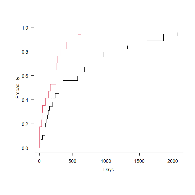 R と EZR で IPTW カプランマイヤー曲線を書く方法 - 統計ER