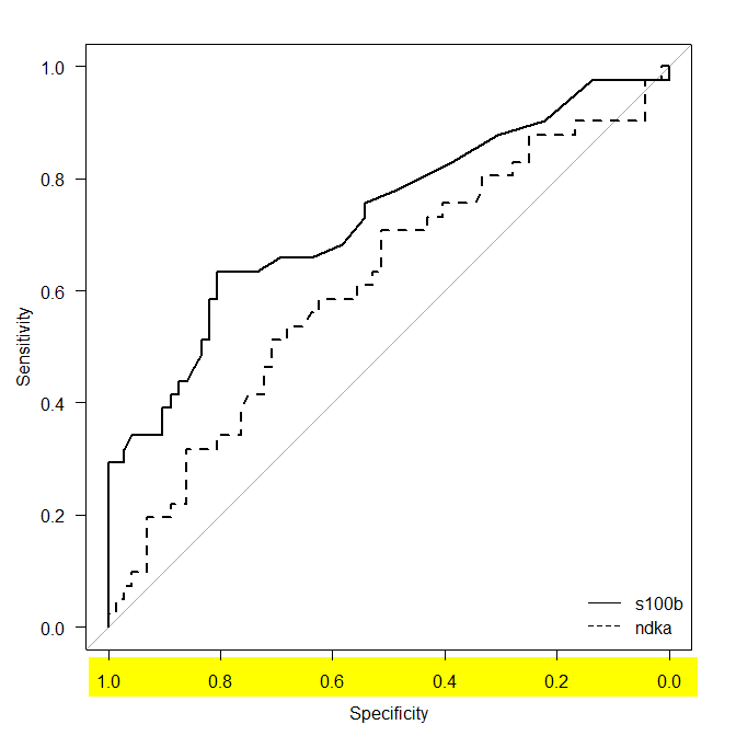 EZR の ROC 曲線グラフの X 軸を 1 – 特異度 にする方法 – 統計ER