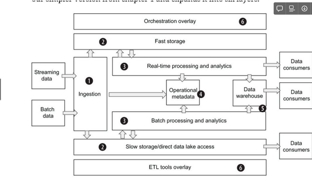 Designing Cloud Data Platforms読んだ - カーキ色はヒンディー語らしい