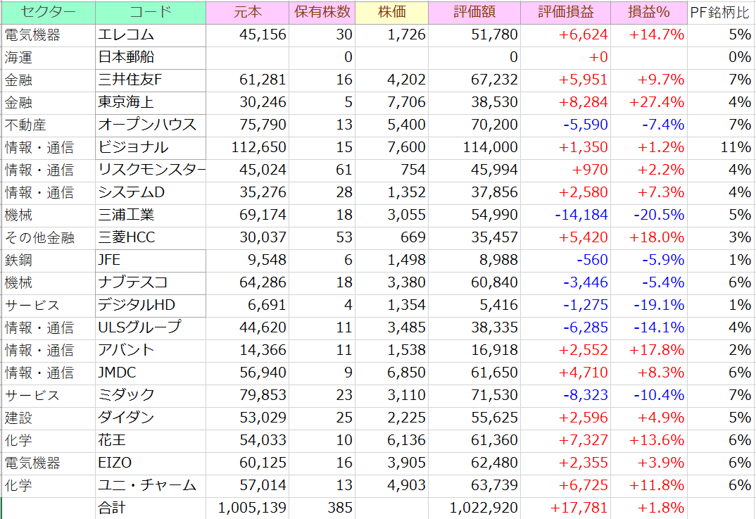 8月4週のミニ株 Toushimanabuのブログ