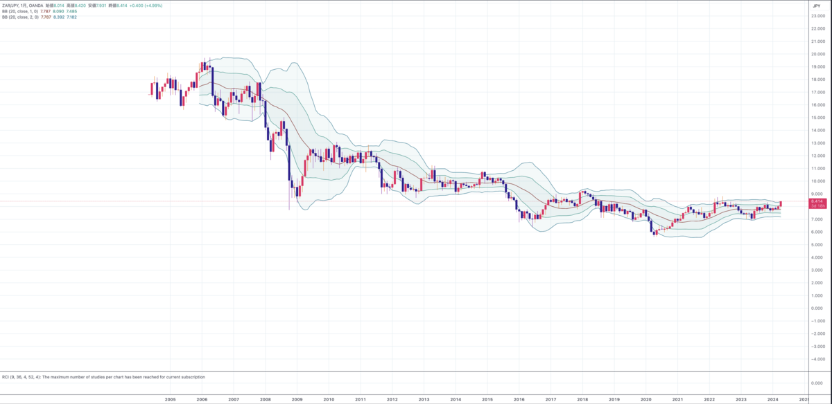 南アフリカランド ZAR/JPY トルコリラ TRY/JPY - 投資初心者A~輝かしい未来へ~
