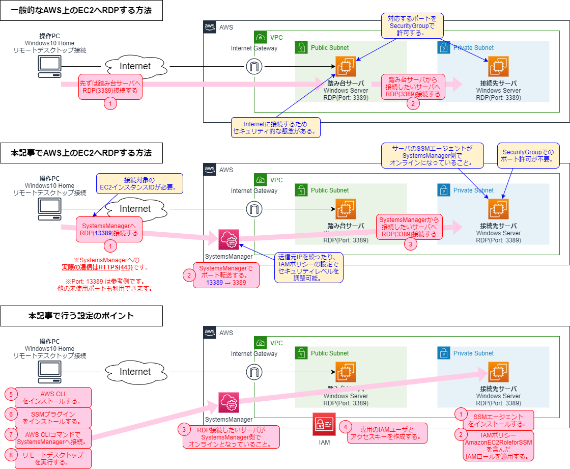 AWS CLI：踏み台サーバ無しでプライベートなWindows ServerへRDPする。 - ぶろとよ