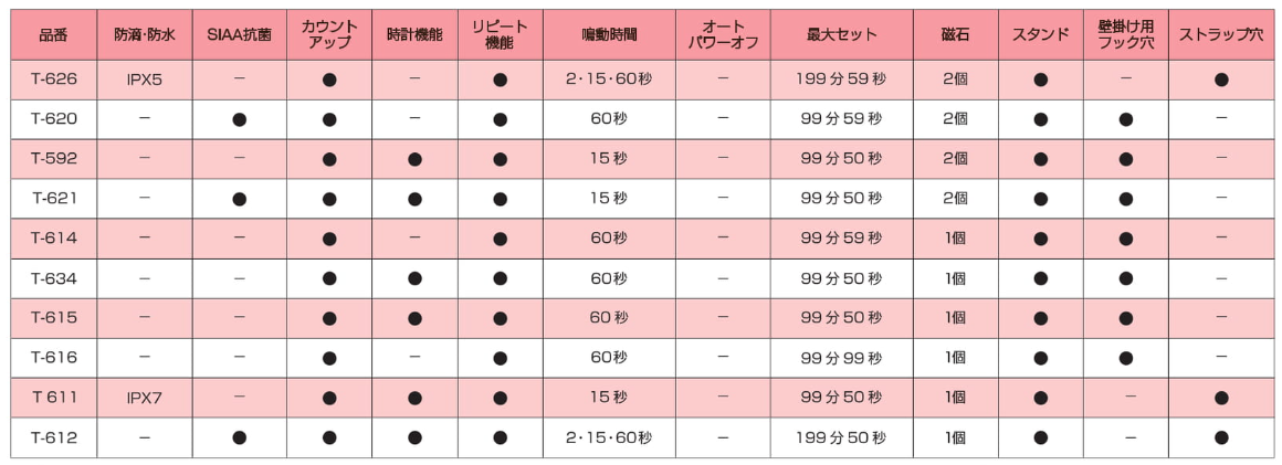 おすすめのキッチンタイマーの世界 - toyoshiの日記