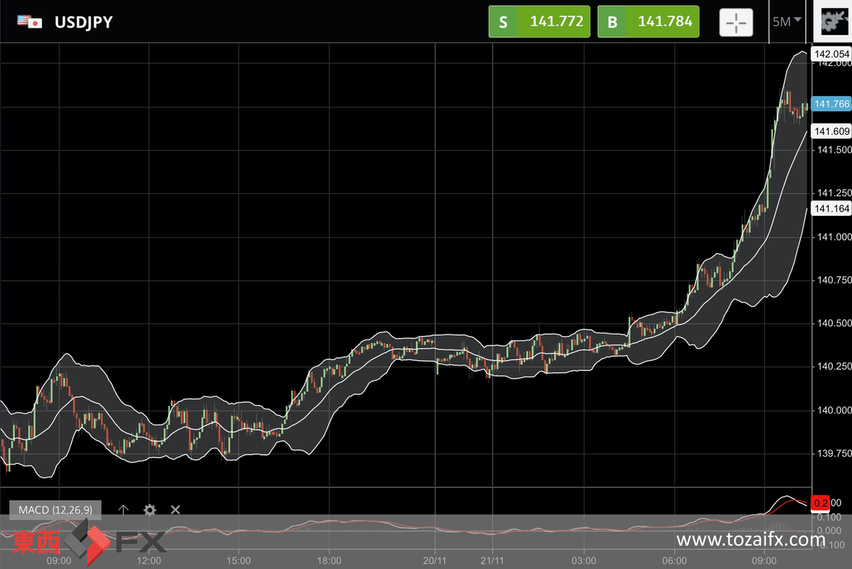 FXニュース：米FRBのボストン連銀コリンズ総裁もタカ派発言 - (tozaifx_com)東西FXの公式ブログ
