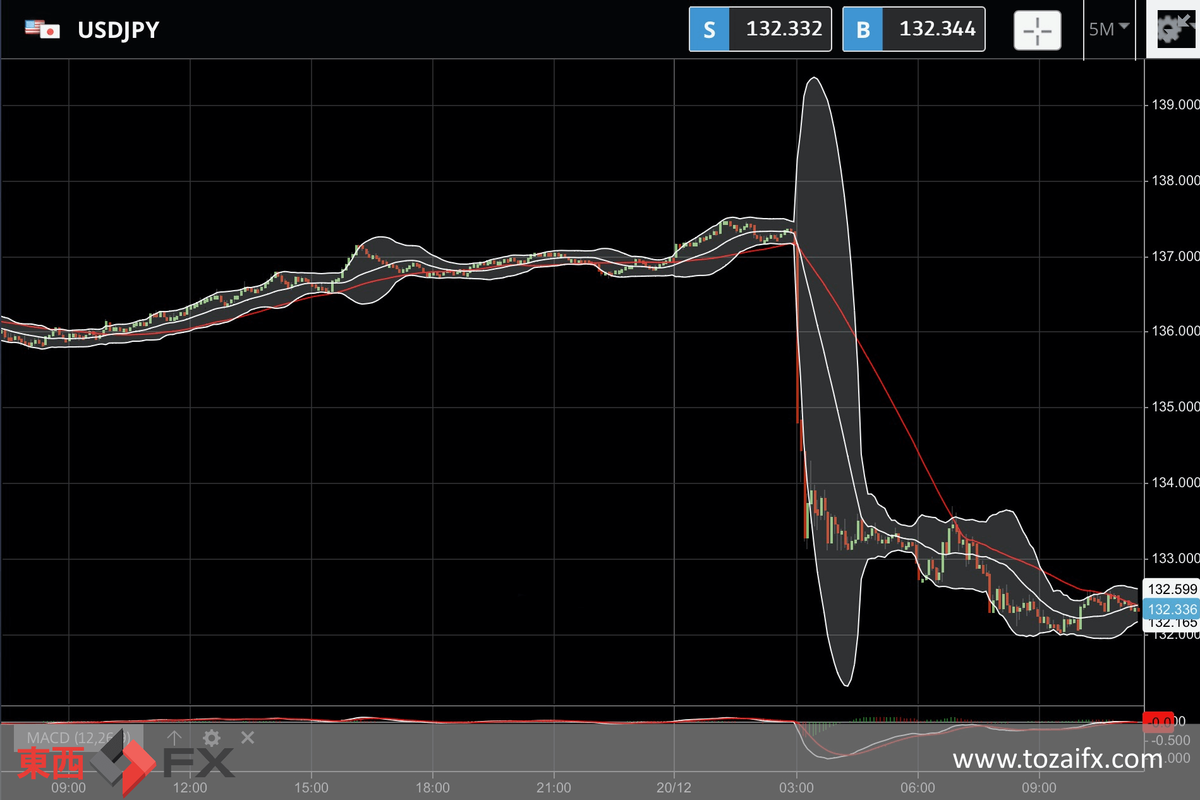 FXニュース：日銀がYCC長期金利変動幅上限を0.5%に拡大 - (tozaifx_com)東西FXの公式ブログ
