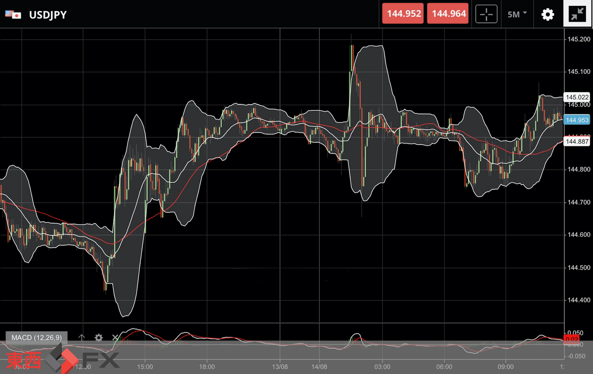 FXニュース：米PPIが市場予想を上回る - (tozaifx_com)東西FXの公式ブログ