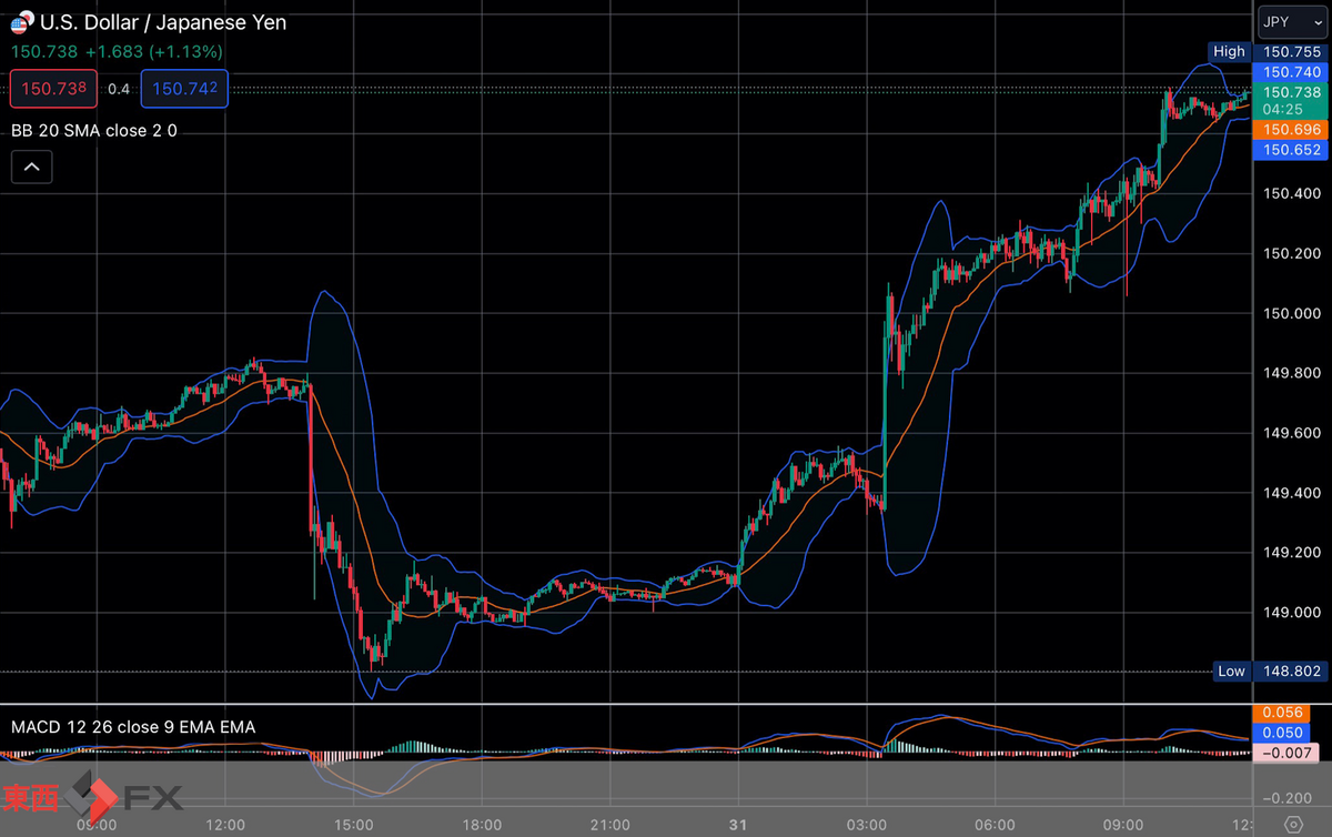 FXニュース：日銀YCC再修正予想と結果 - (tozaifx_com)東西FXの公式ブログ