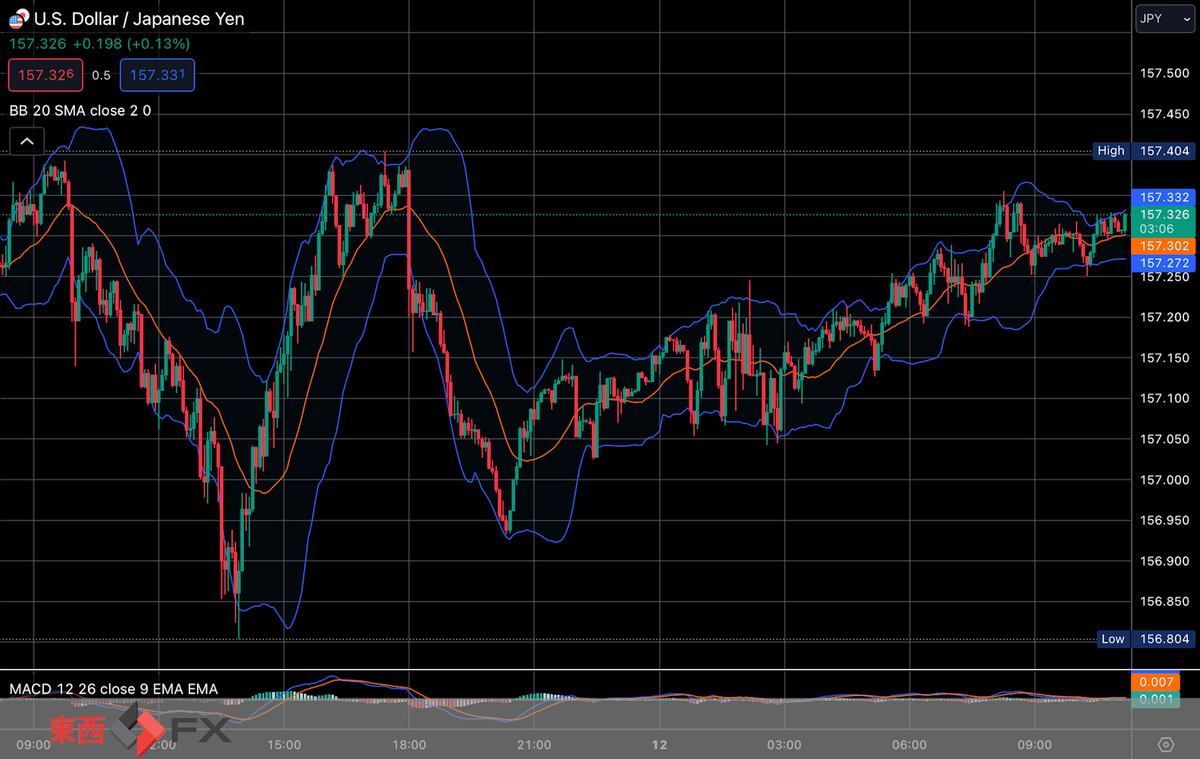 FXニュース：米CPIとFOMCイベント控え - (tozaifx_com)東西FXの公式ブログ