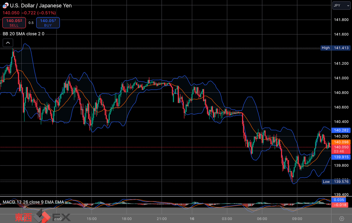 FXニュース：今週米FOMCと日銀会合 - (tozaifx_com)東西FXの公式ブログ