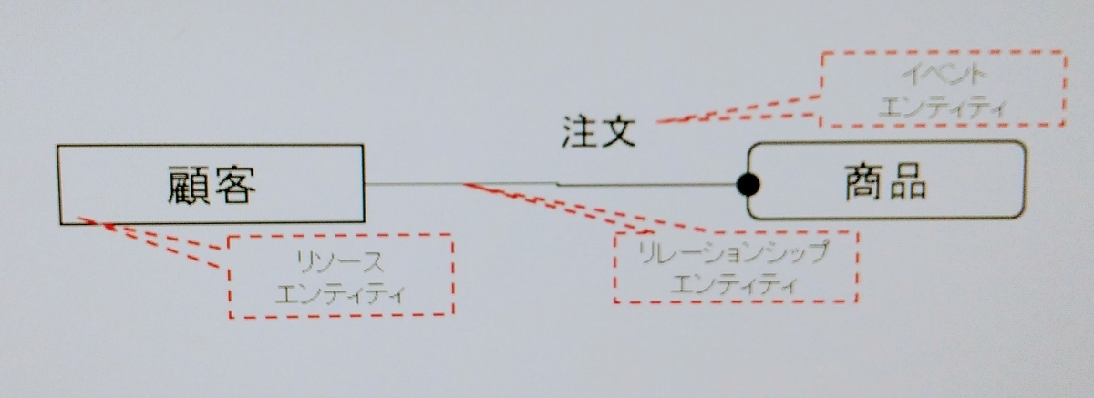 【ACCESS 概要編】 ② ER図 (1) #業務効率 #ACCESS #プログラミング - 郊外暮らしの最適ライフ