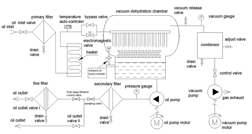 Can you tell distinct types of transformer oil used in systems for ...