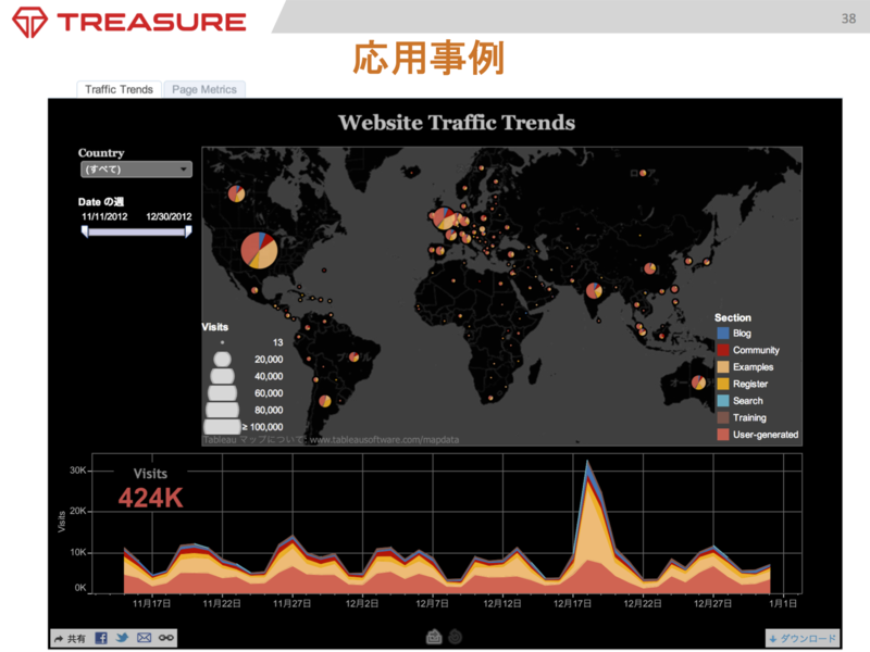 Treasure Data Platform で始めるデータ分析入門 〜7. Data Visualization 〜 Tableau ...