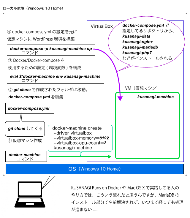 Windows 10 Home で Kusanagi Runs On Dockerを試みる Ts0818のブログ