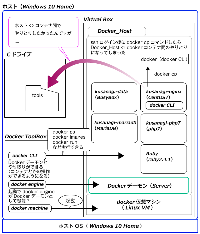 Windows 10 HomeのKUSANAGI Runs on DockerでWordmoveの結末は（後編） - ts0818のブログ