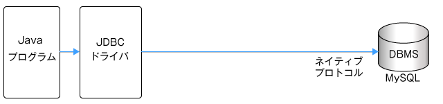 Java JDBC（Java DataBase Connectivity）の構成など - ts0818のブログ