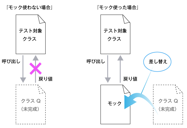 Java JMockitを使ってみる - ts0818のブログ
