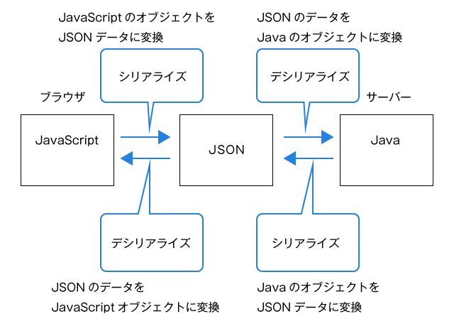 JSON（JavaScript Object Notation）をパースするとは？ quicktypeというサービスがアツいらしい ...