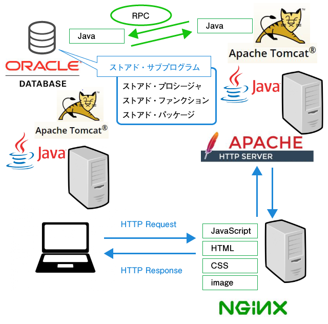 RPC（Remote Procedure Call）とは？ gRPCはGoogle製のRPCフレームワーク - ts0818のブログ