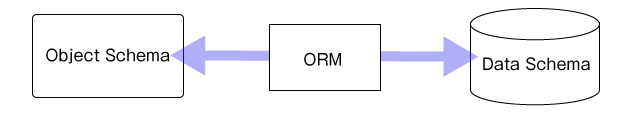 ORM（Object-relational mapping）、OR/M、O/Rマッピングとも。 - ts0818のブログ