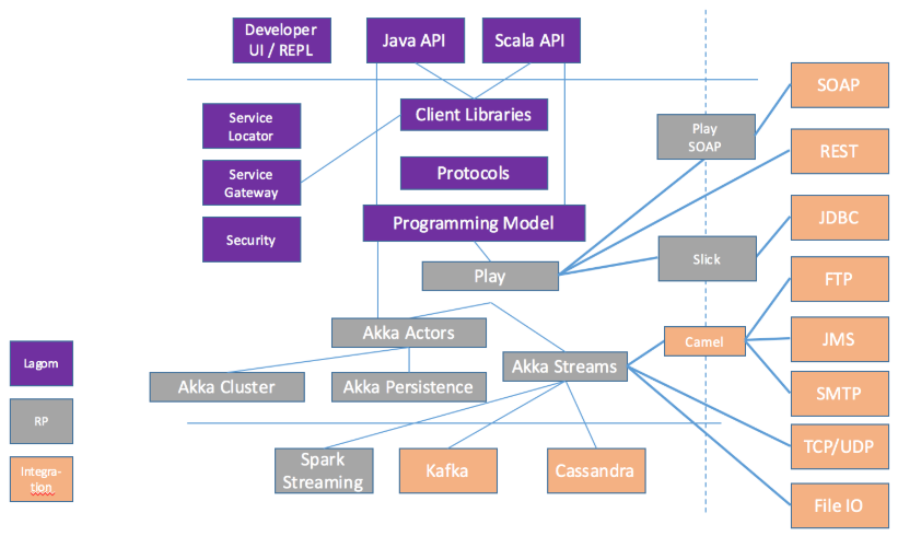 Javaでマイクロサービス向けのフレームワーク Lagom を試してみる - ts0818のブログ