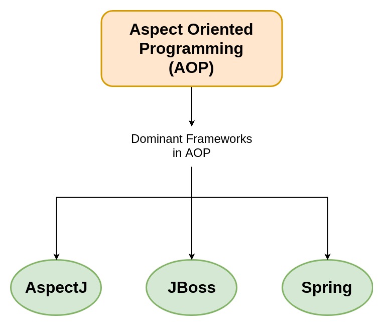 Javassist（Java programming assistant）とか CGLIB（Code Generation Library） とか JDK dynamic proxy とか ...
