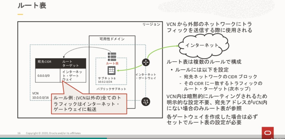 VCN（Virtual Cloud Network）って？ - ts0818のブログ