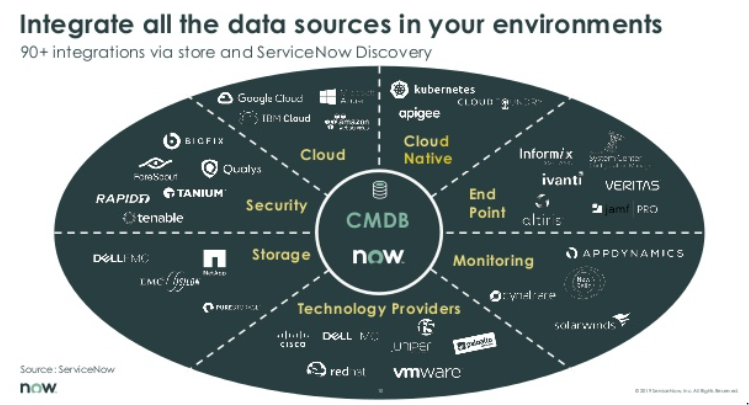 ITAM、ITSM、ITOM、ITBM、CMDBって...ServiceNowって何ぞ？ - ts0818のブログ
