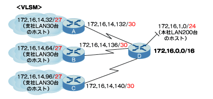 CIDR（Classless Inter-Domain Routing）とVLSM（ Variable Length Subnet Mask ）の関係は？ - ts0818のブログ
