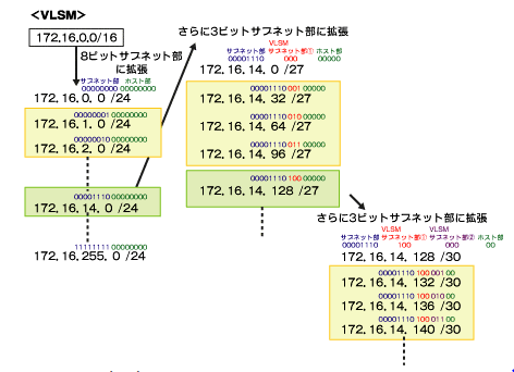 CIDR（Classless Inter-Domain Routing）とVLSM（ Variable Length Subnet Mask ...