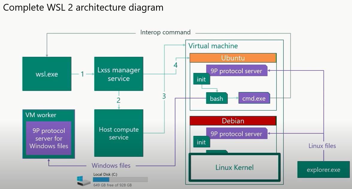 WSL 2（Windows Subsystem for Linux 2）をそろそろ導入してみるかで、導入してみた - ts0818のブログ