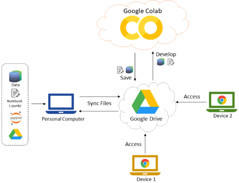 Google Colaboratoryの仕組みって？ - ts0818のブログ