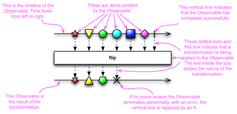 RxJavaって？Reactive Extensions for the JVM（Java Virtual Machine）ってことみたい - ts0818のブログ