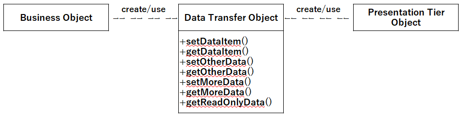 JavaのDAO（Data Access Object）で複数テーブルのJOINするケースってどうするのか - ts0818のブログ