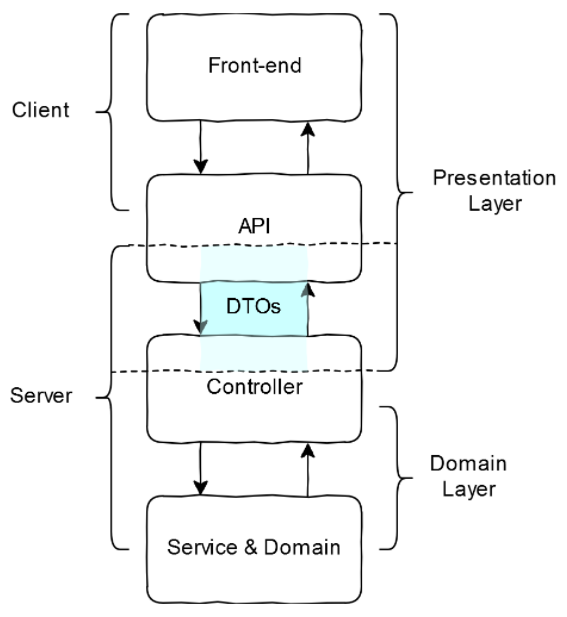 JavaのDAO（Data Access Object）で複数テーブルのJOINするケースってどうするのか - ts0818のブログ