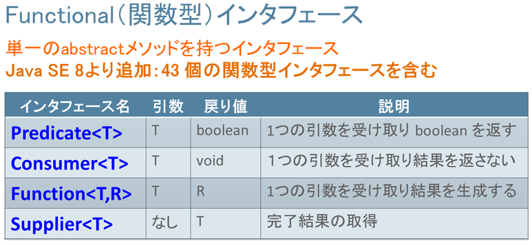 「java.util.function」パッケージで追加された「関数型インターフェイス（Functional interface）」などの話 - ts0818のブログ