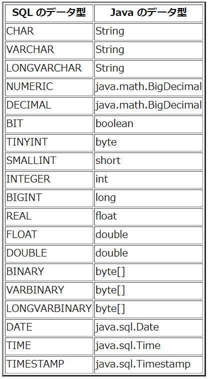 データベースのデータ型とか - ts0818のブログ