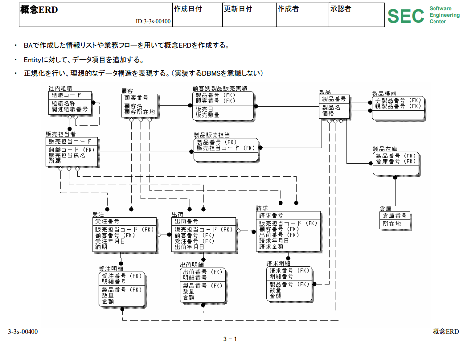 ER図の自動作成ツール「SchemaSpy」でReverse Engineering - ts0818のブログ