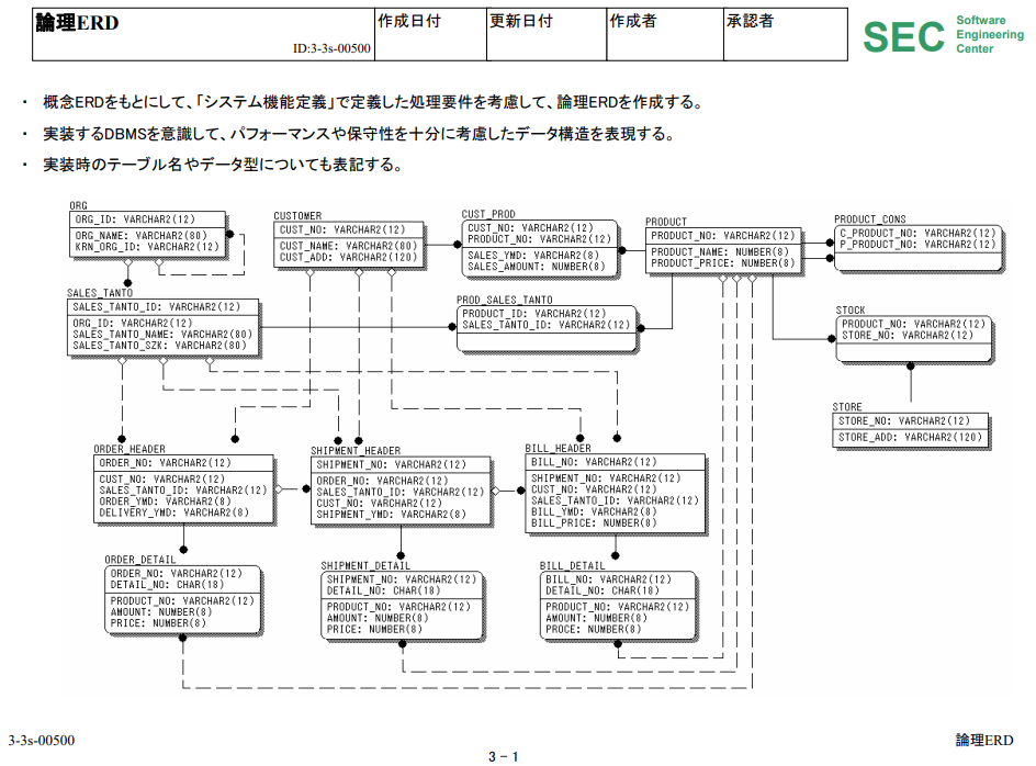 ER図の自動作成ツール「SchemaSpy」でReverse Engineering - ts0818のブログ