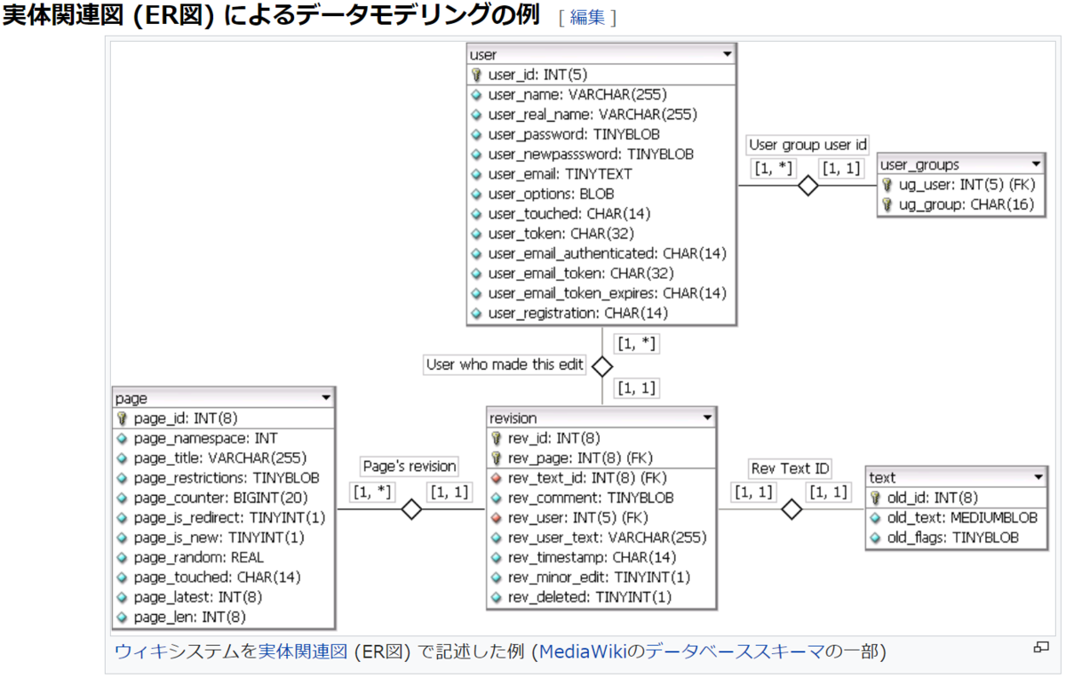 ER図の自動作成ツール「SchemaSpy」でReverse Engineering - ts0818のブログ