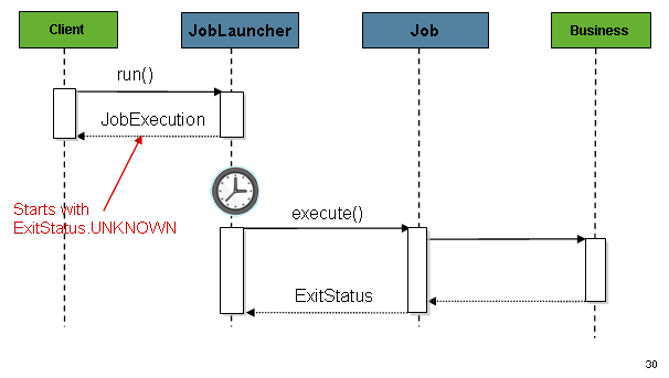 Javaのバッチ（batch）処理について調べてみた - ts0818のブログ