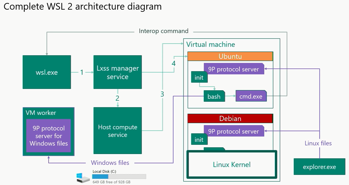 WSL 2（Windows Subsystem for Linux 2）とDocker DesktopとDockerと - ts0818のブログ